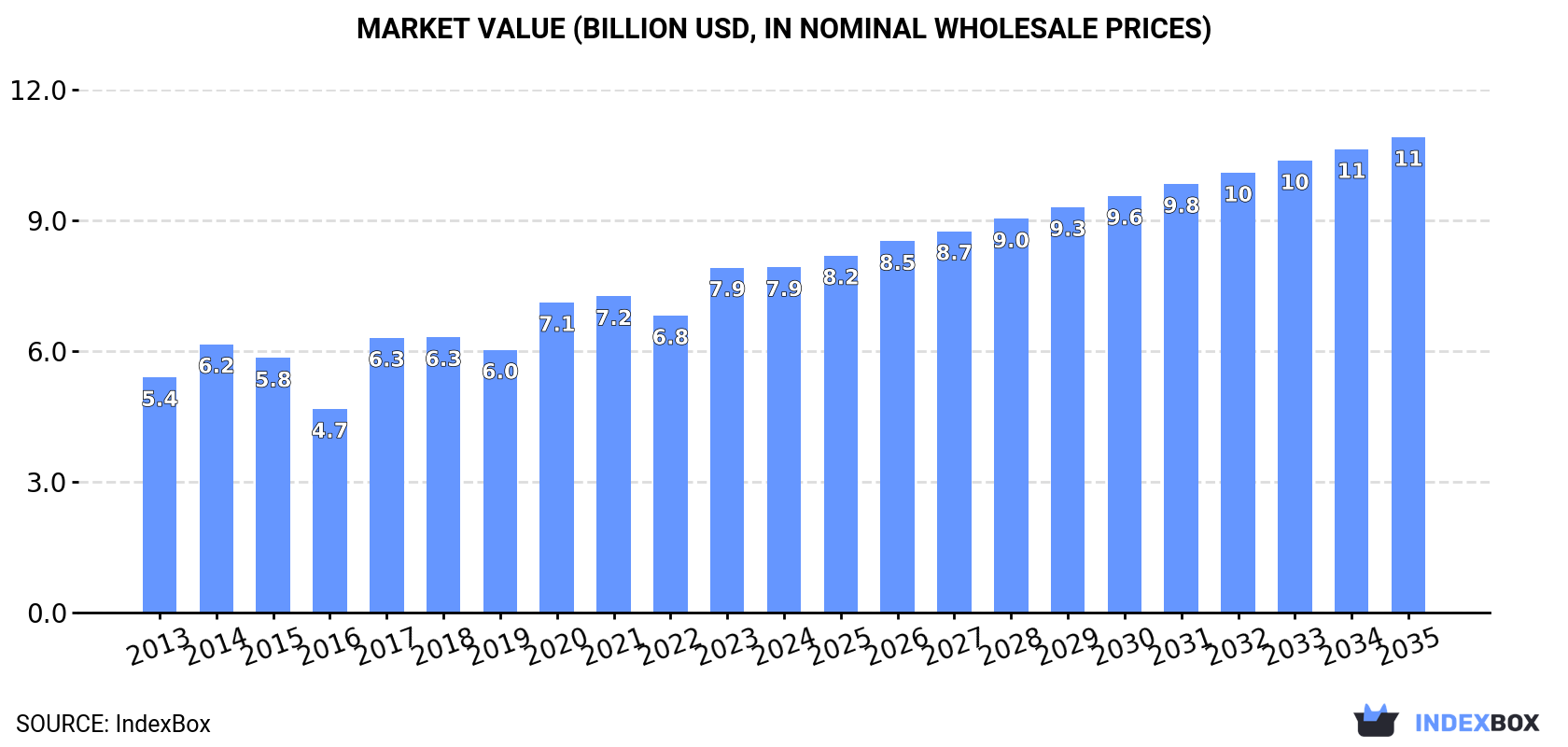 Market Value (billion USD, nominal wholesale prices)