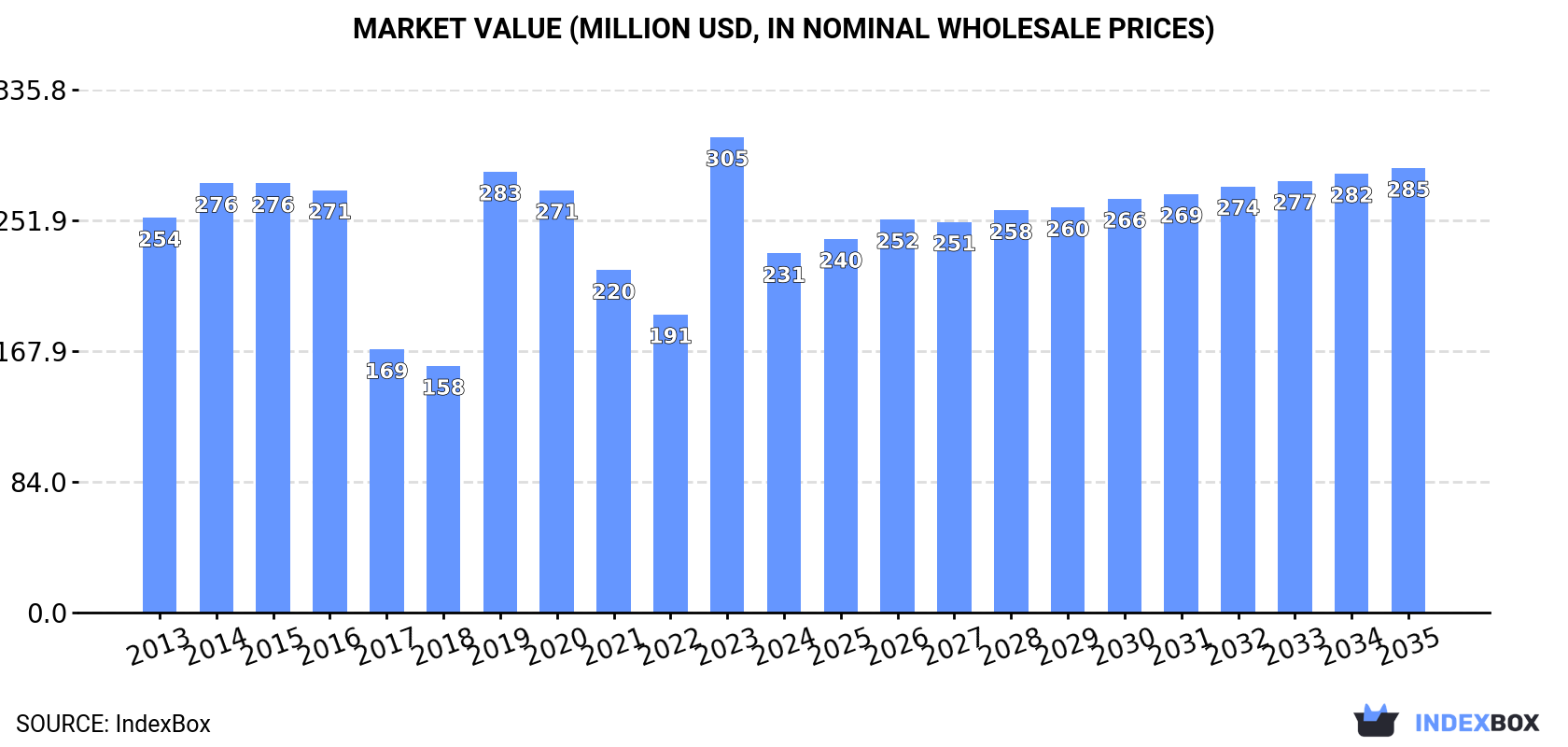 Market Value (million USD, nominal wholesale prices)
