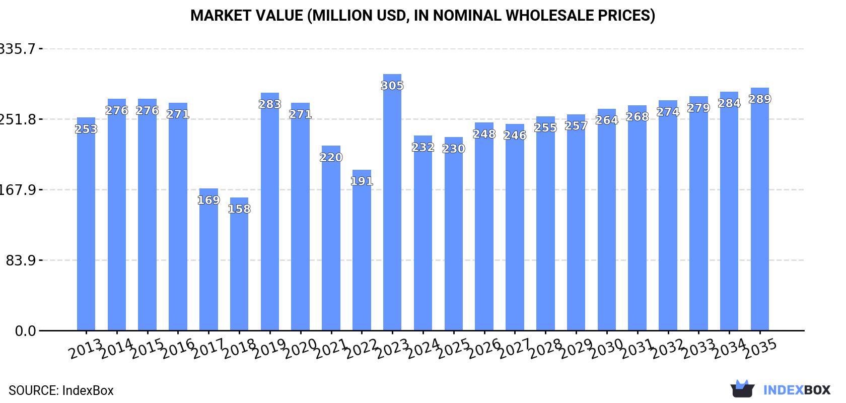 Market Value (million USD, nominal wholesale prices)