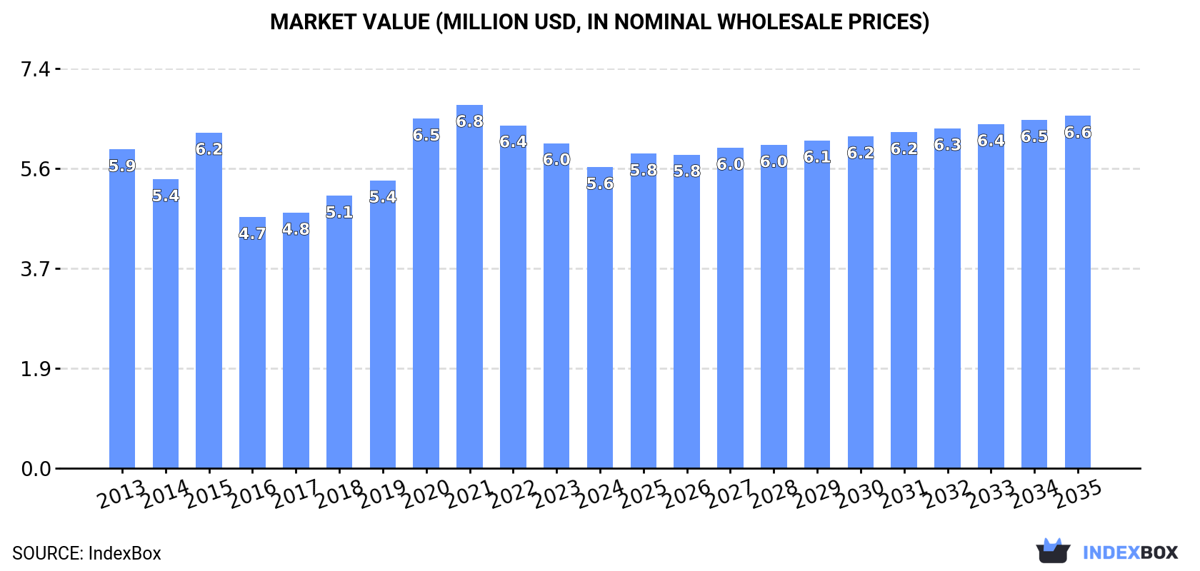 Market Value (million USD, nominal wholesale prices)
