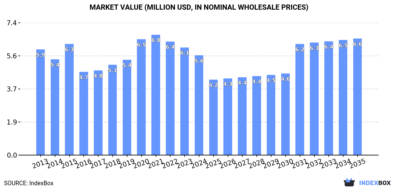 Market Value (million USD, nominal wholesale prices)