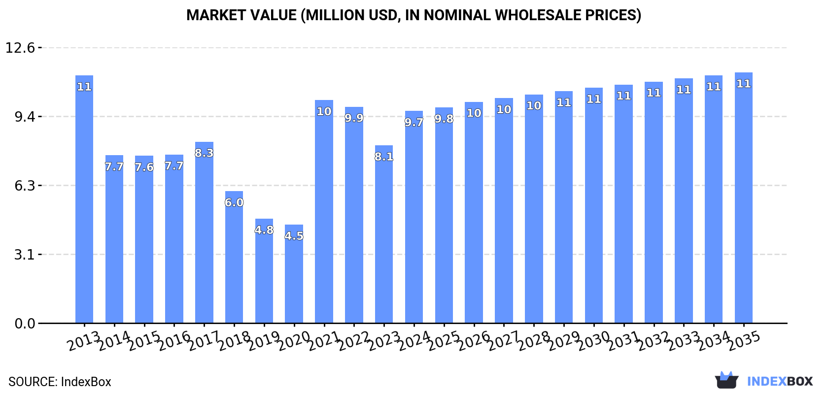 Market Value (million USD, nominal wholesale prices)