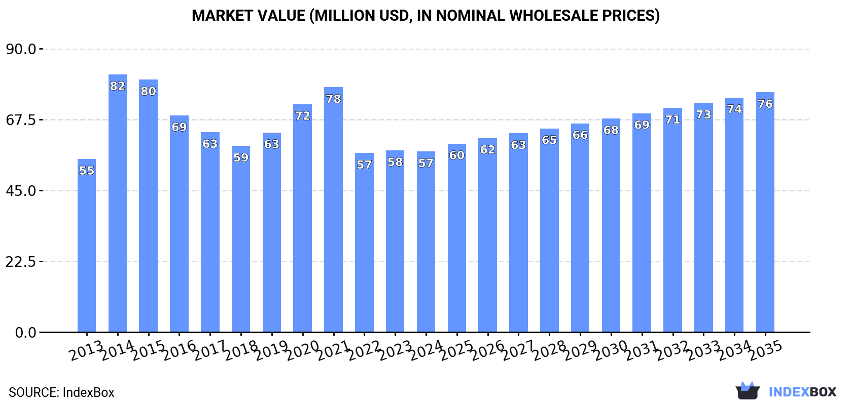 Market Value (million USD, nominal wholesale prices)