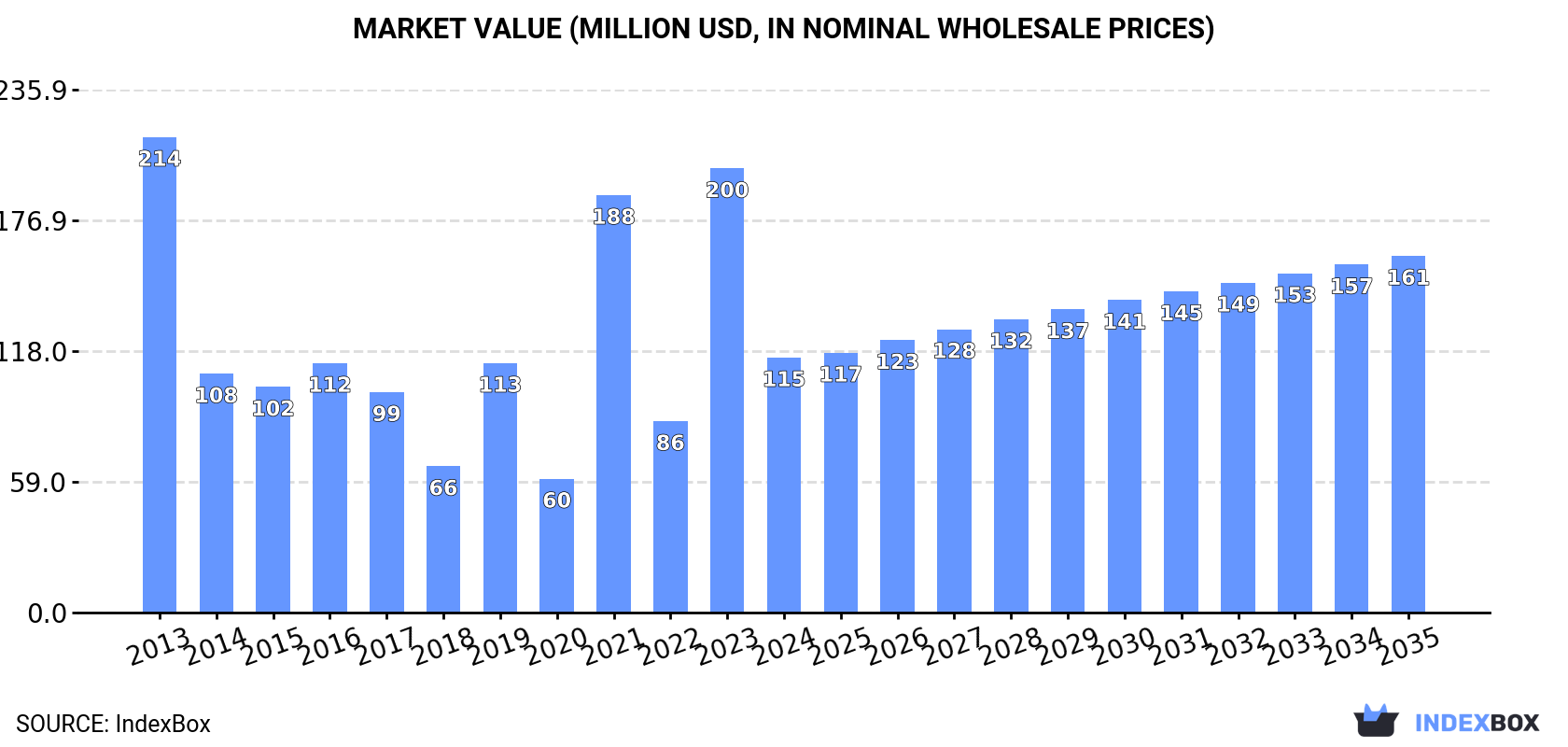 Market Value (million USD, nominal wholesale prices)