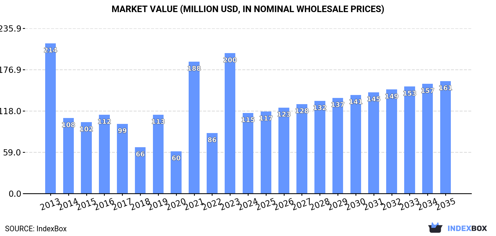 Market Value (million USD, nominal wholesale prices)