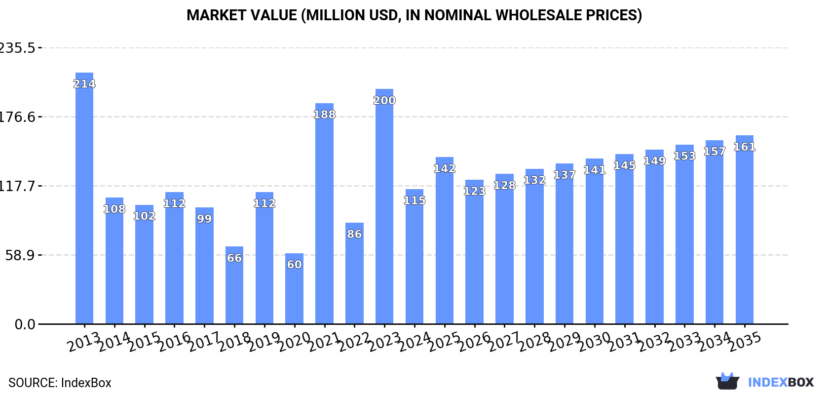 Market Value (million USD, nominal wholesale prices)