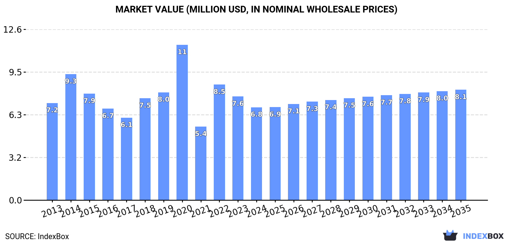 Market Value (million USD, nominal wholesale prices)
