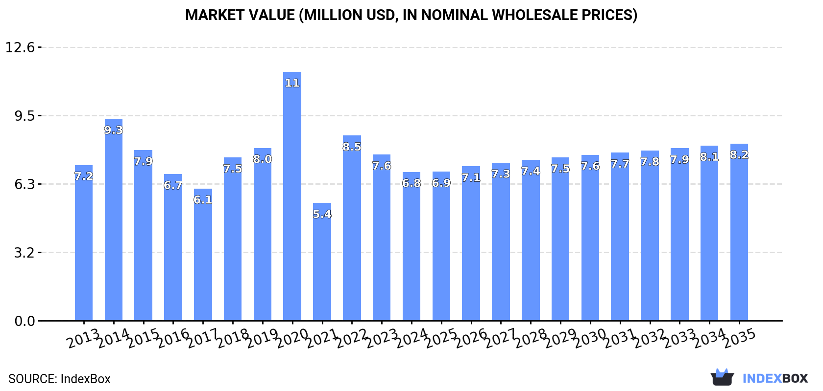 Market Value (million USD, nominal wholesale prices)