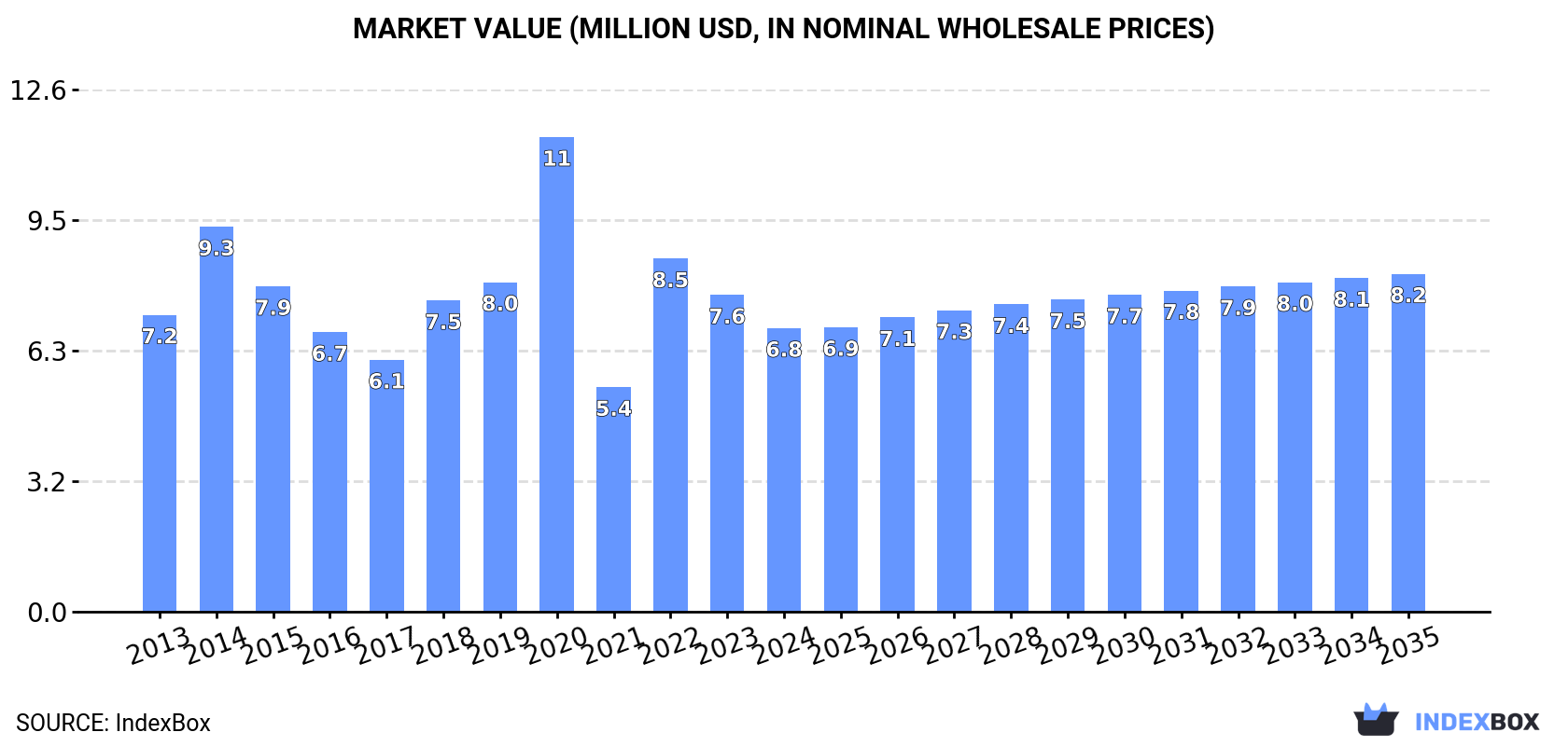 Market Value (million USD, nominal wholesale prices)
