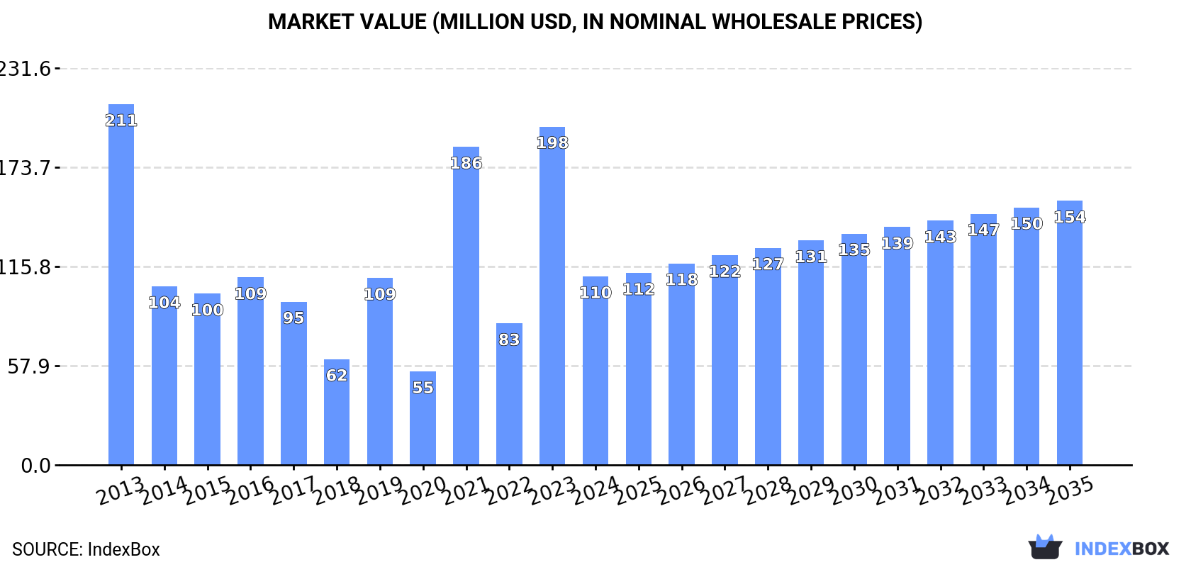 Market Value (million USD, nominal wholesale prices)