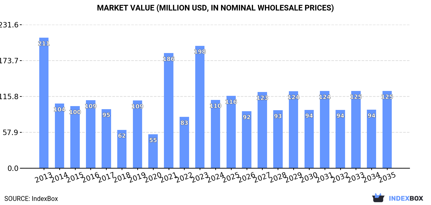 Market Value (million USD, nominal wholesale prices)