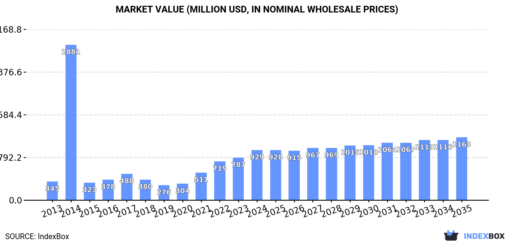 Market Value (million USD, nominal wholesale prices)