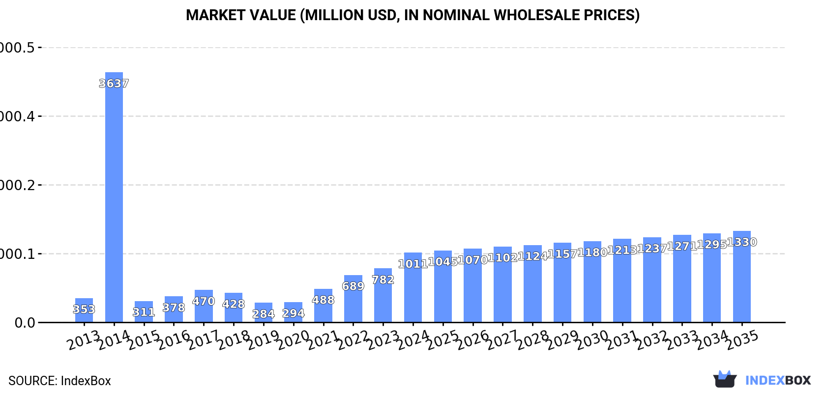 Market Value (million USD, nominal wholesale prices)