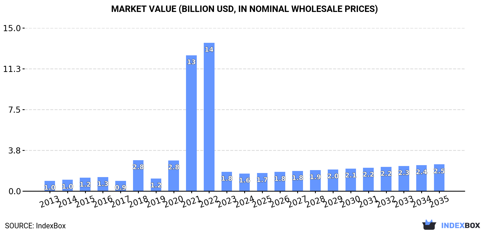 Market Value (billion USD, nominal wholesale prices)