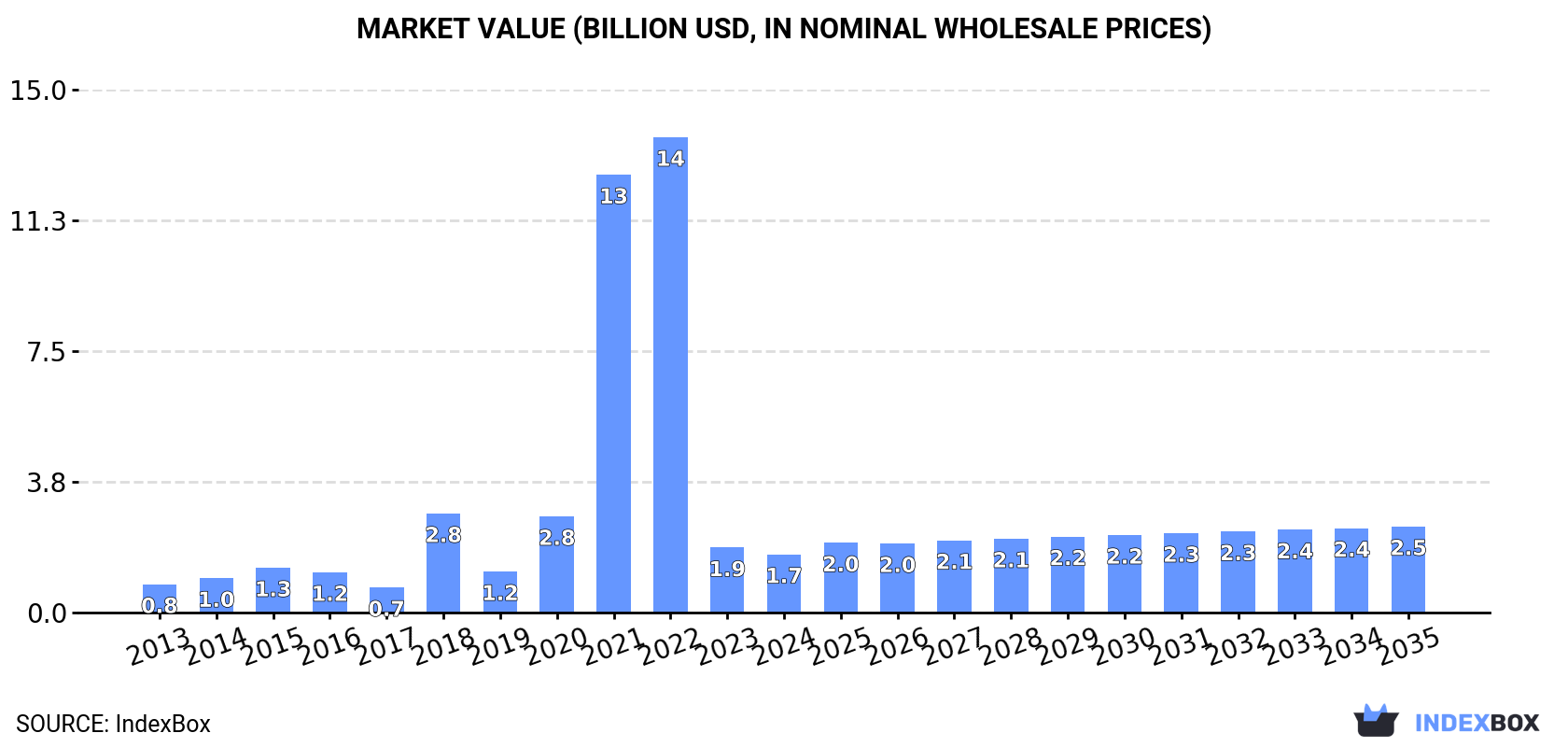 Market Value (billion USD, nominal wholesale prices)