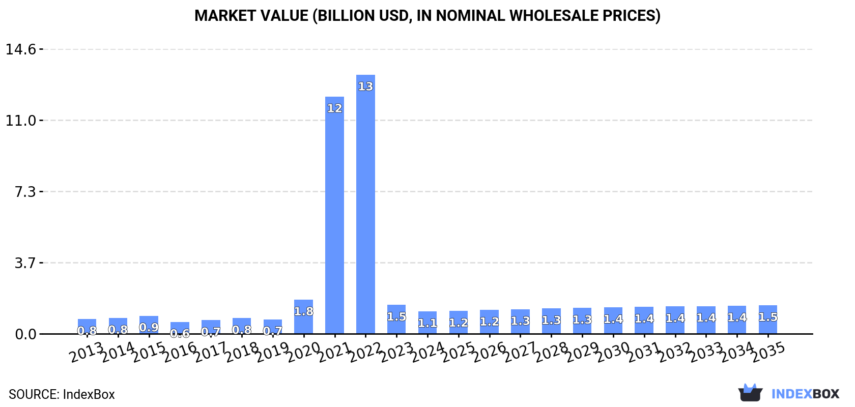 Market Value (billion USD, nominal wholesale prices)