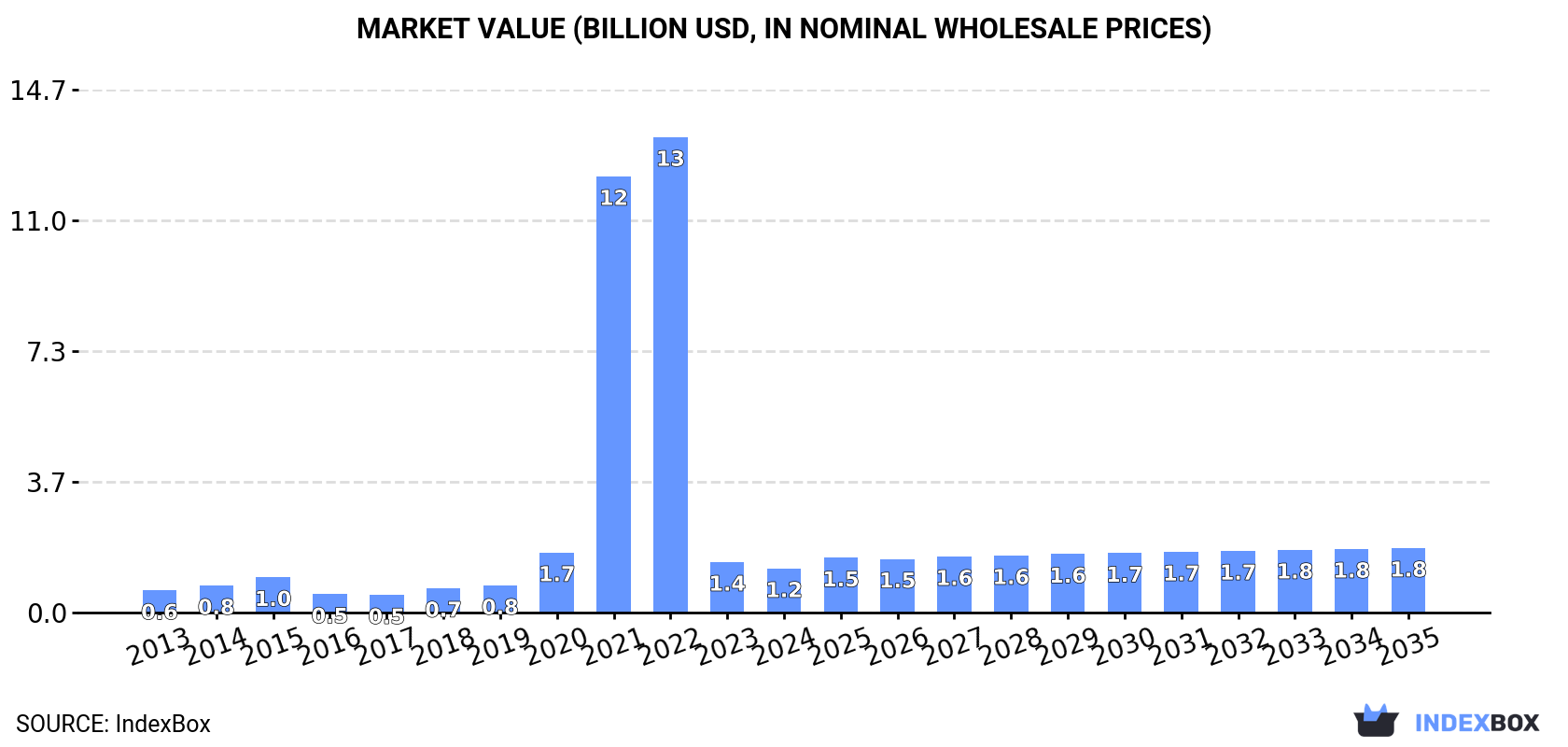 Market Value (billion USD, nominal wholesale prices)