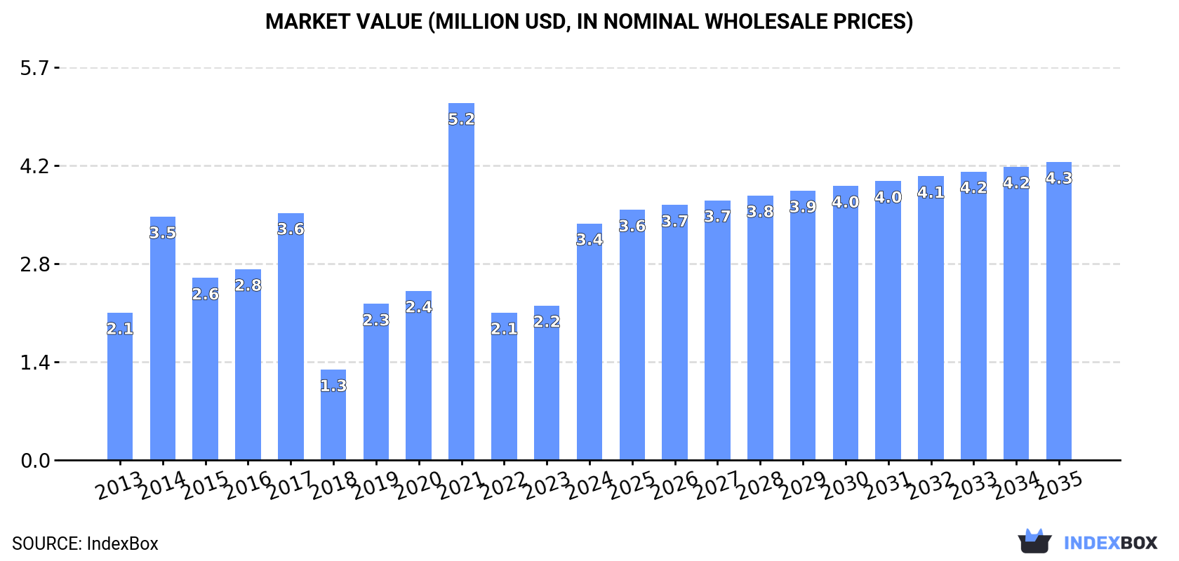 Market Value (million USD, nominal wholesale prices)