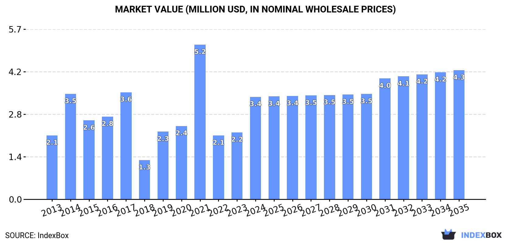 Market Value (million USD, nominal wholesale prices)