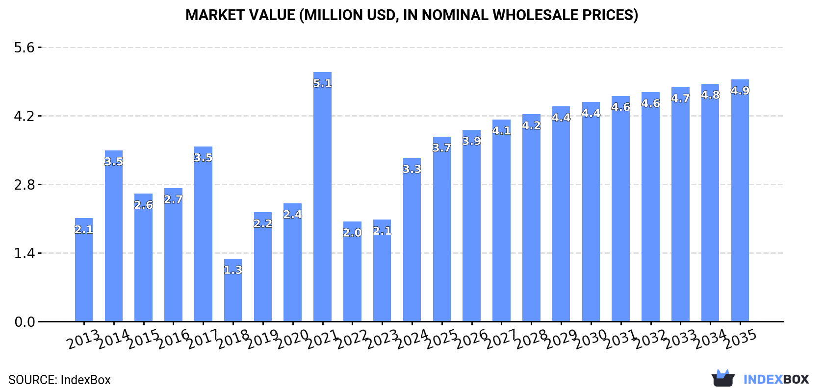 Market Value (million USD, nominal wholesale prices)