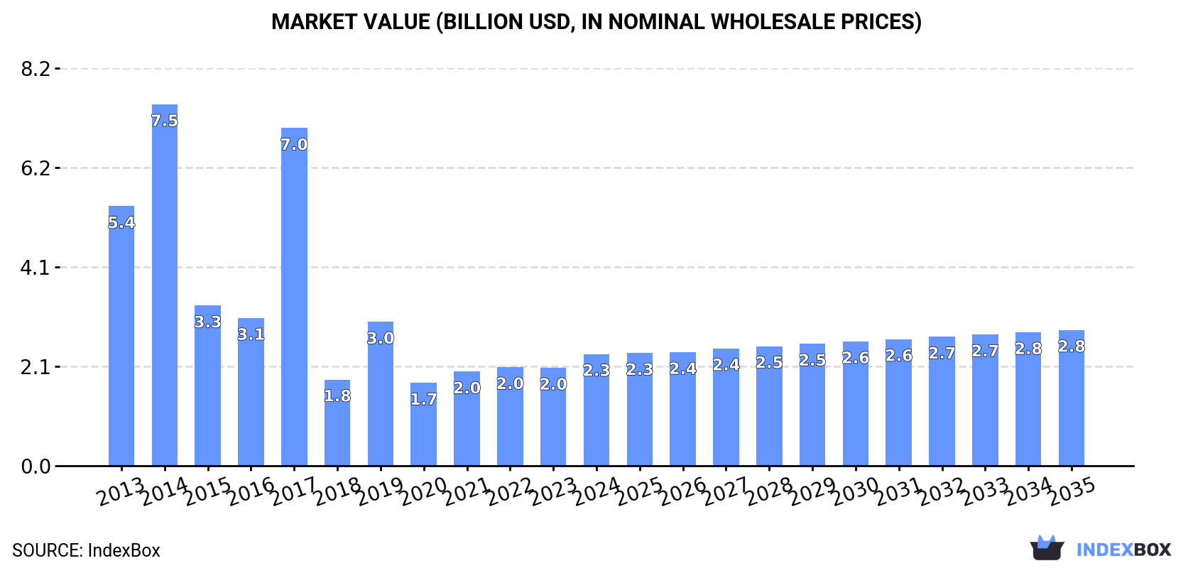 Market Value (billion USD, nominal wholesale prices)