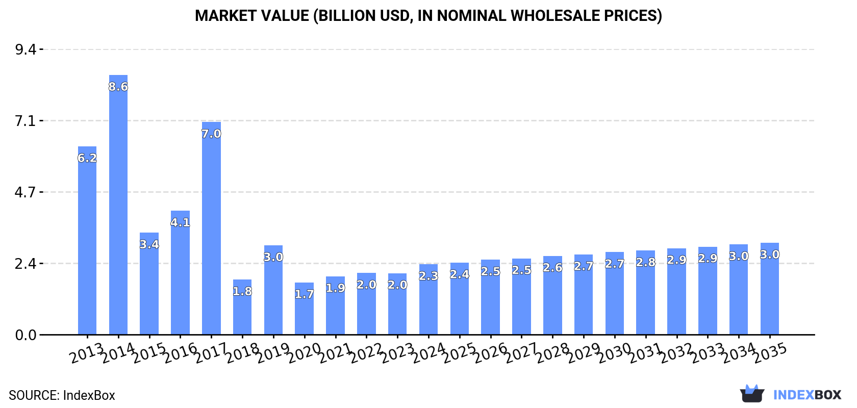 Market Value (billion USD, nominal wholesale prices)