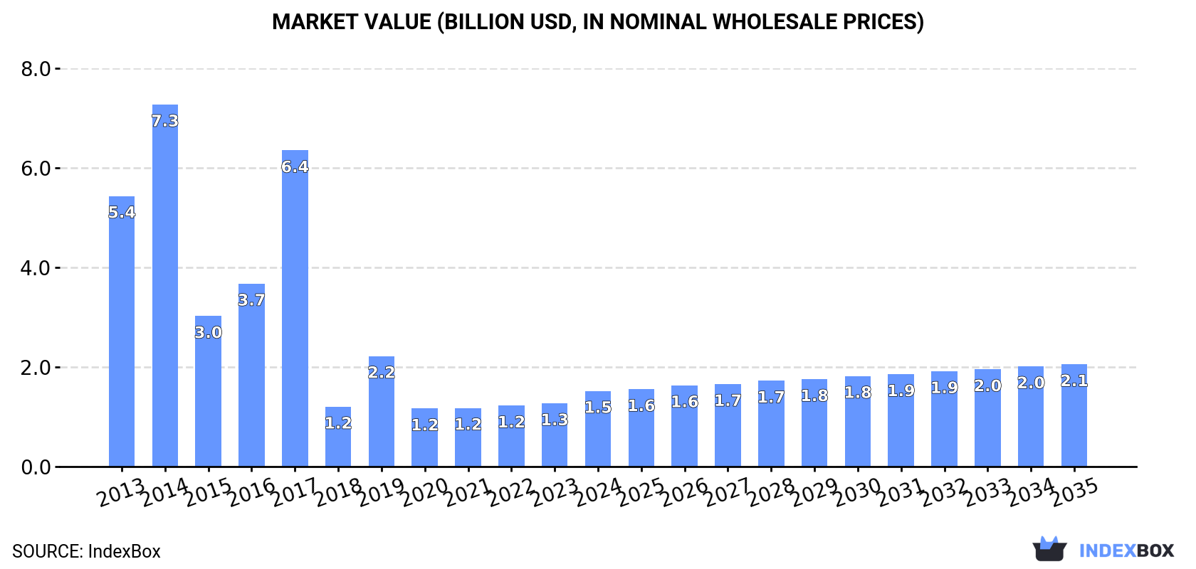 Market Value (billion USD, nominal wholesale prices)