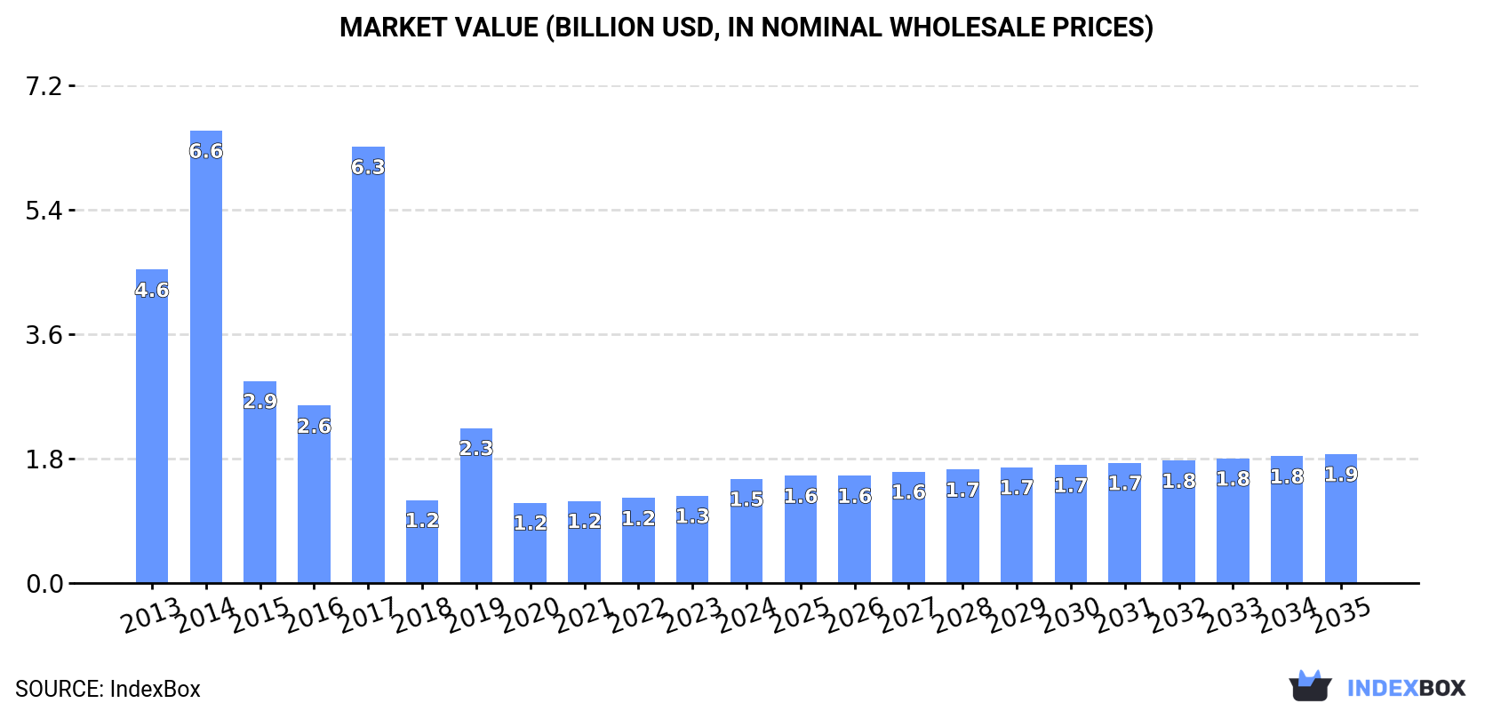 Market Value (billion USD, nominal wholesale prices)