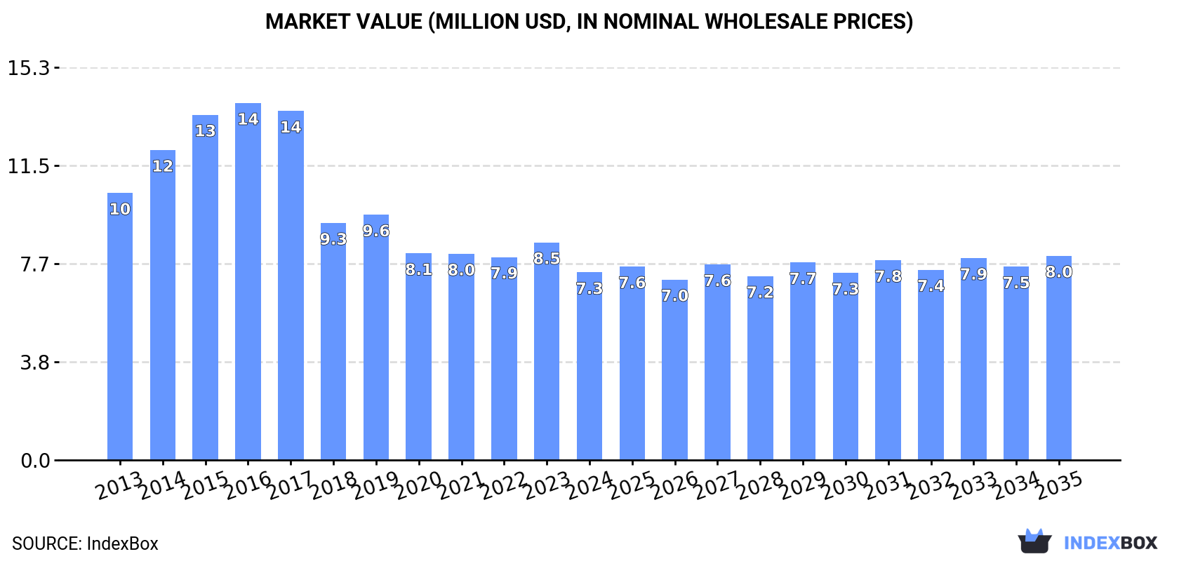Market Value (million USD, nominal wholesale prices)