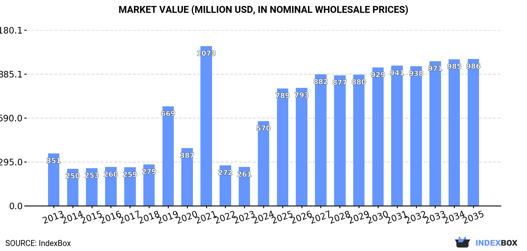 Market Value (million USD, nominal wholesale prices)