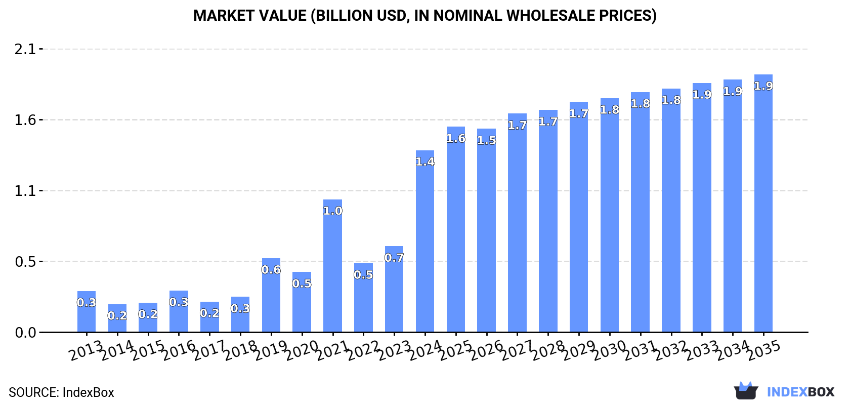 Market Value (billion USD, nominal wholesale prices)