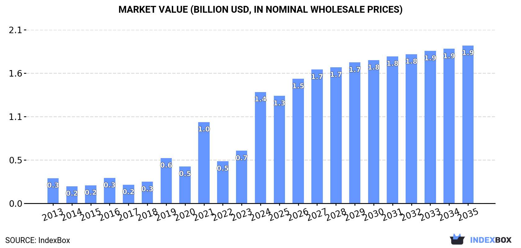 Market Value (billion USD, nominal wholesale prices)