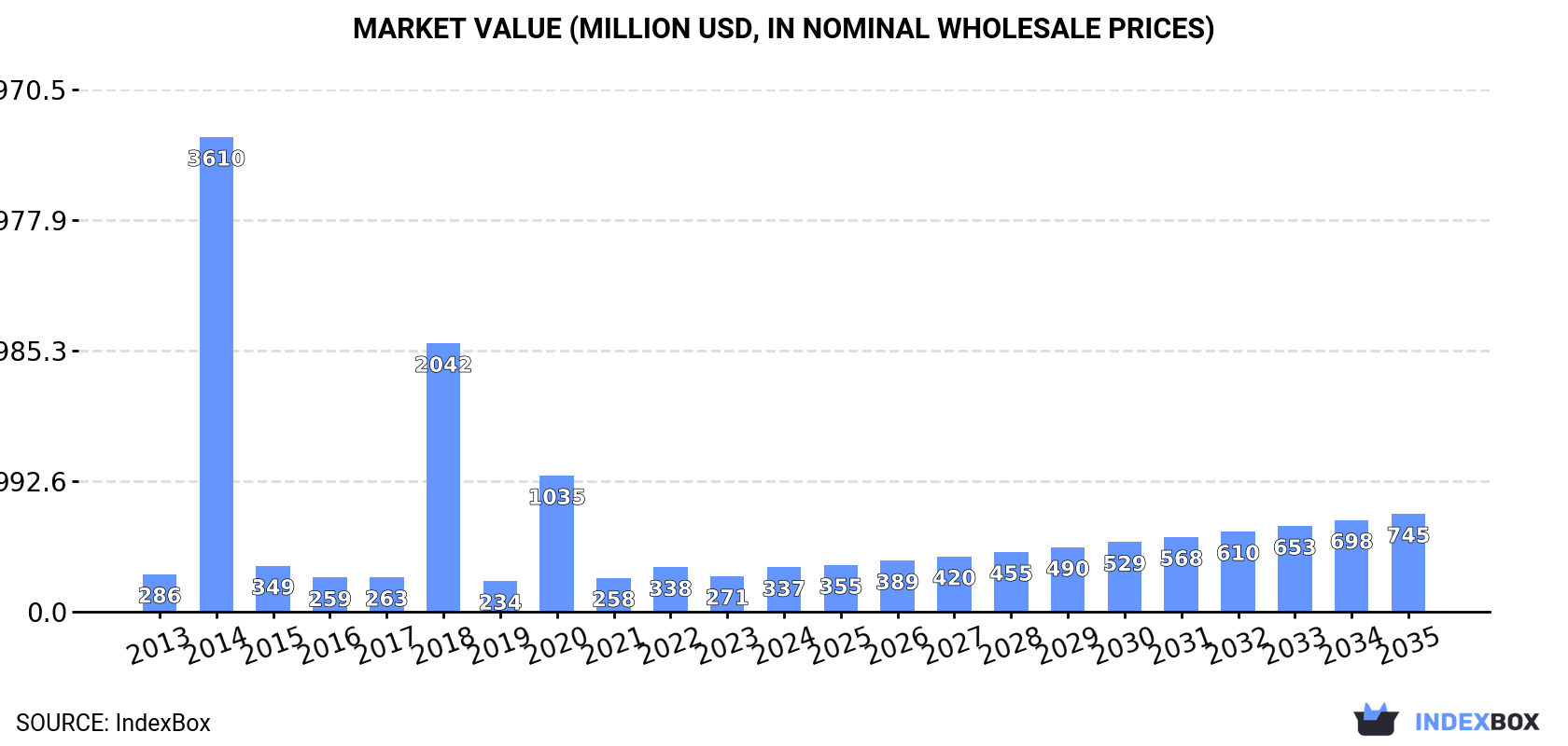 Market Value (million USD, nominal wholesale prices)