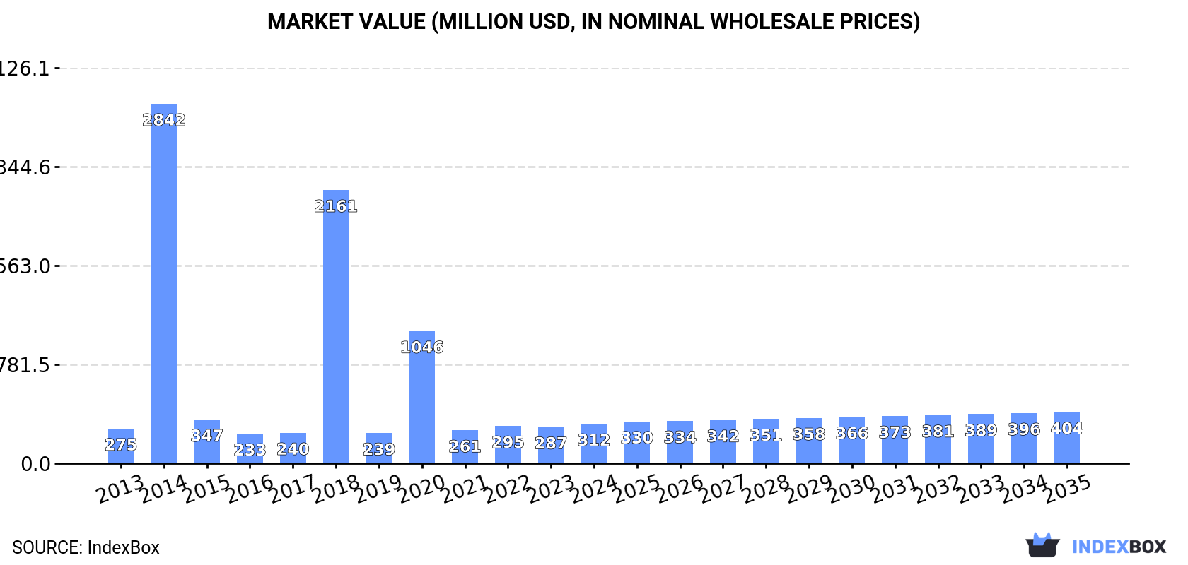 Market Value (million USD, nominal wholesale prices)