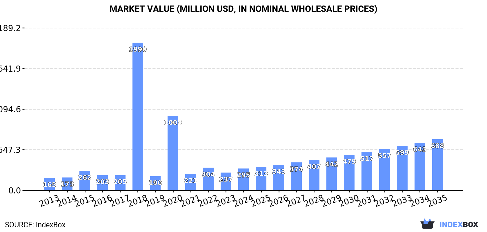Market Value (million USD, nominal wholesale prices)