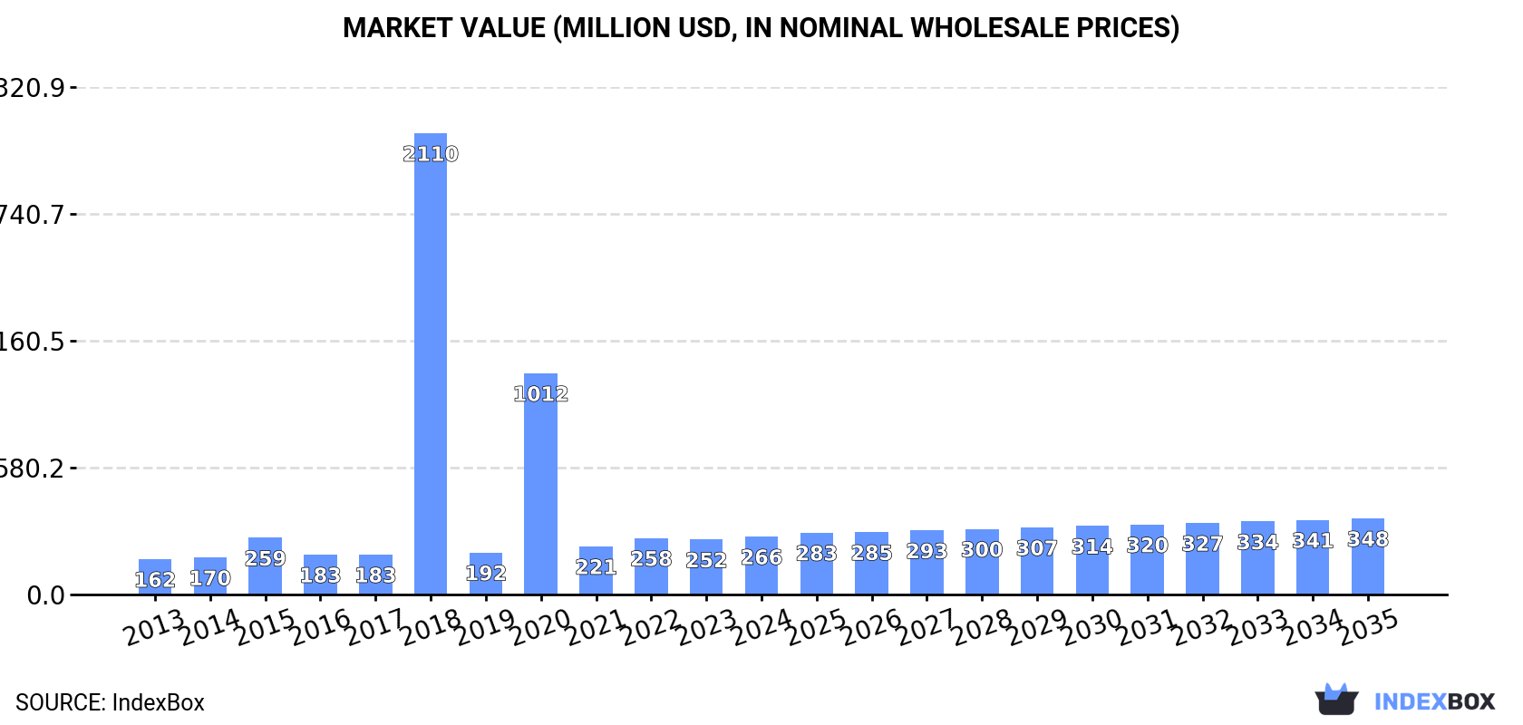 Market Value (million USD, nominal wholesale prices)