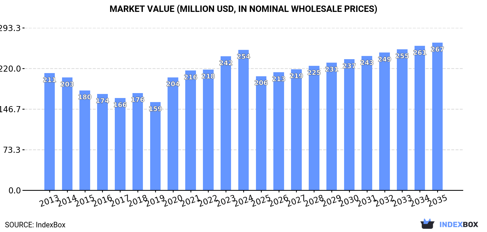 Market Value (million USD, nominal wholesale prices)