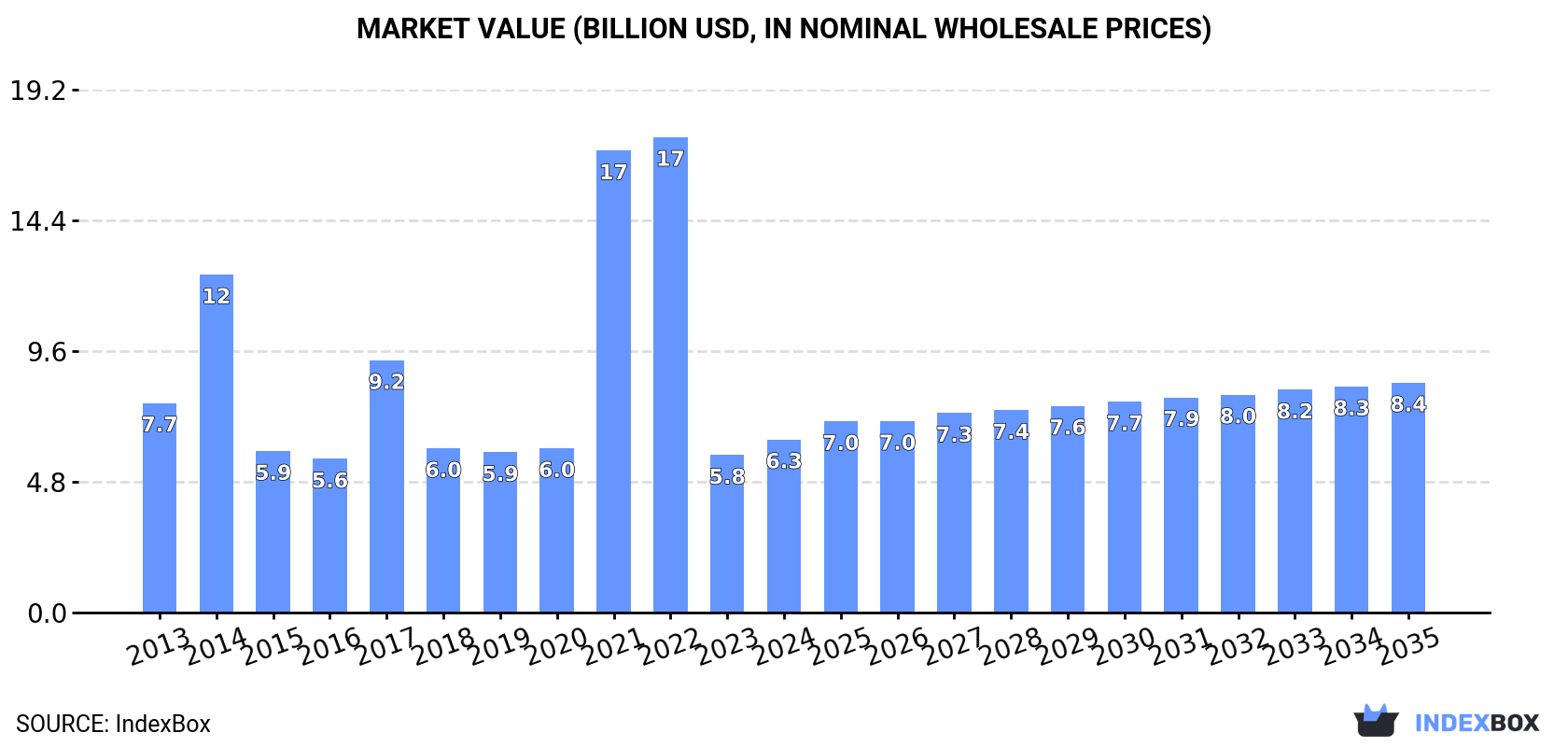 Market Value (billion USD, nominal wholesale prices)