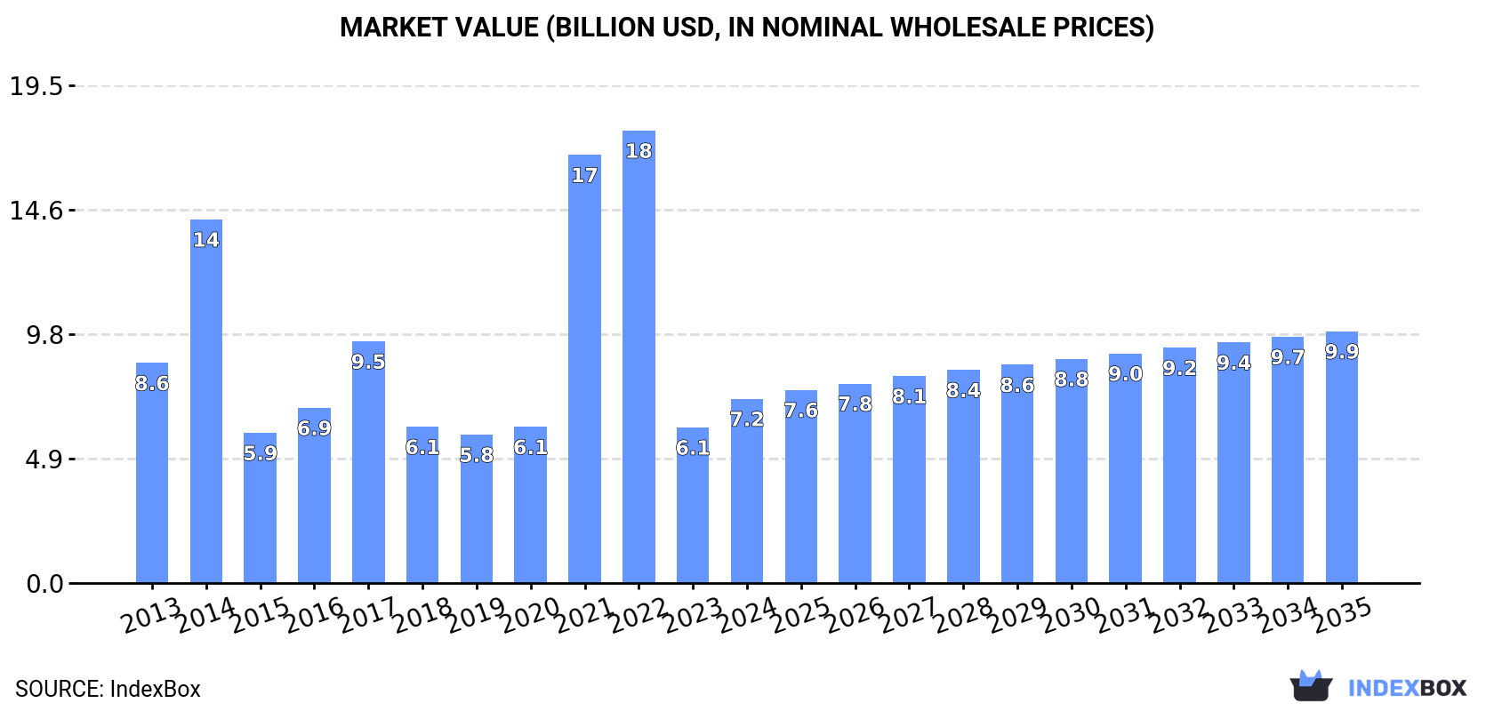Market Value (billion USD, nominal wholesale prices)
