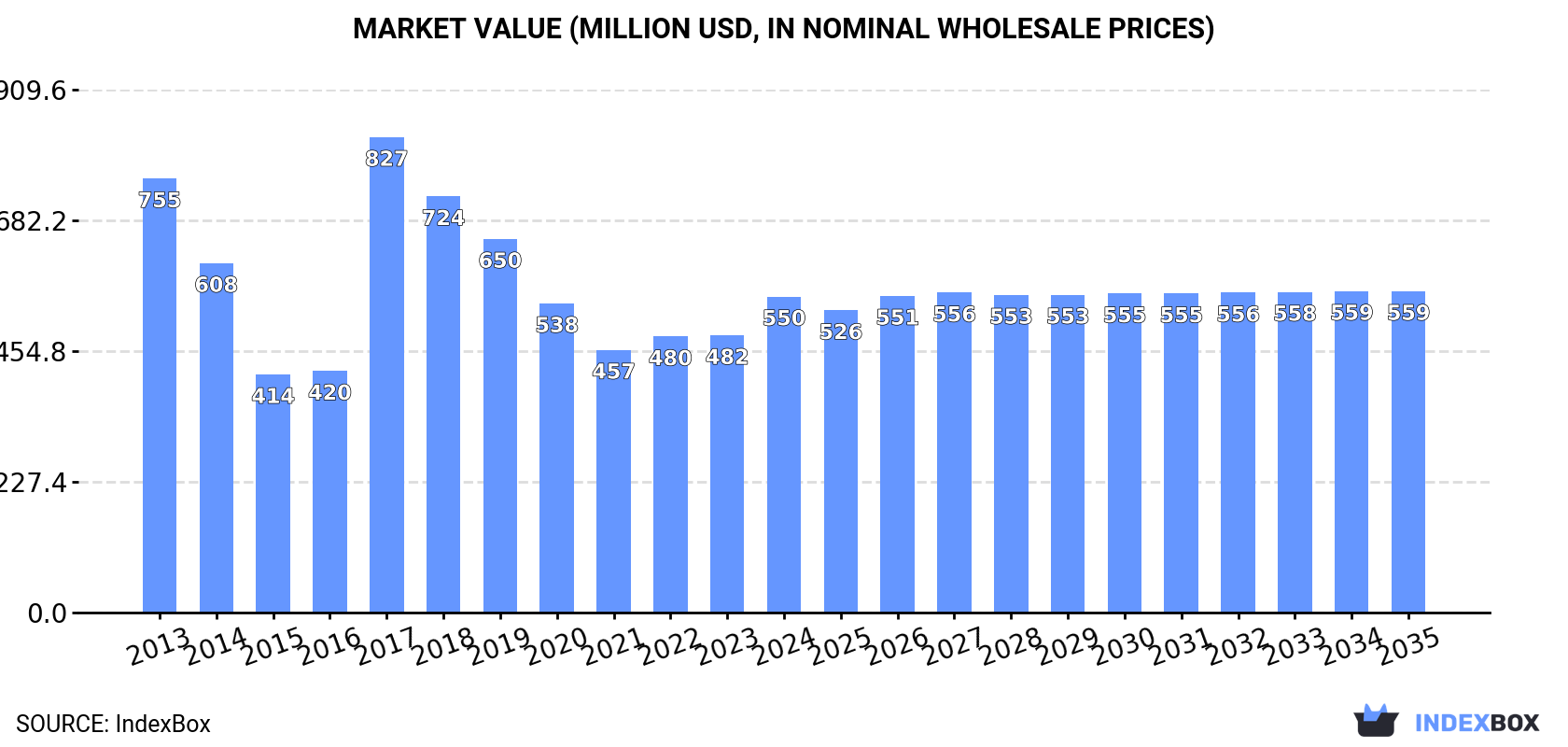 Market Value (million USD, nominal wholesale prices)