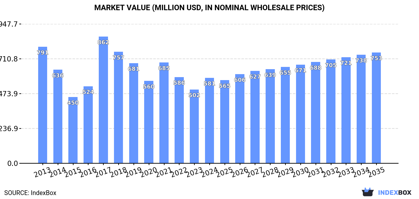 Market Value (million USD, nominal wholesale prices)
