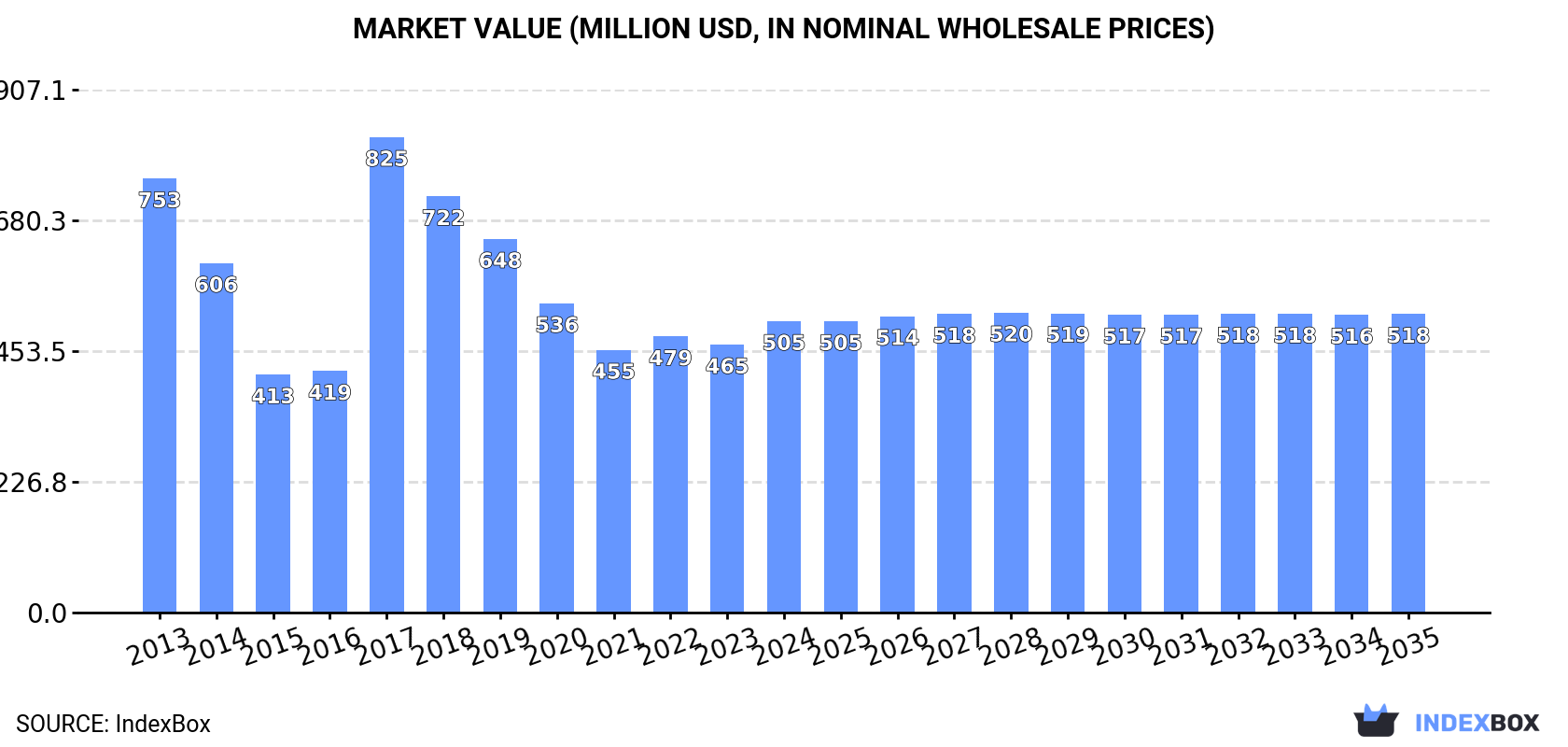 Market Value (million USD, nominal wholesale prices)