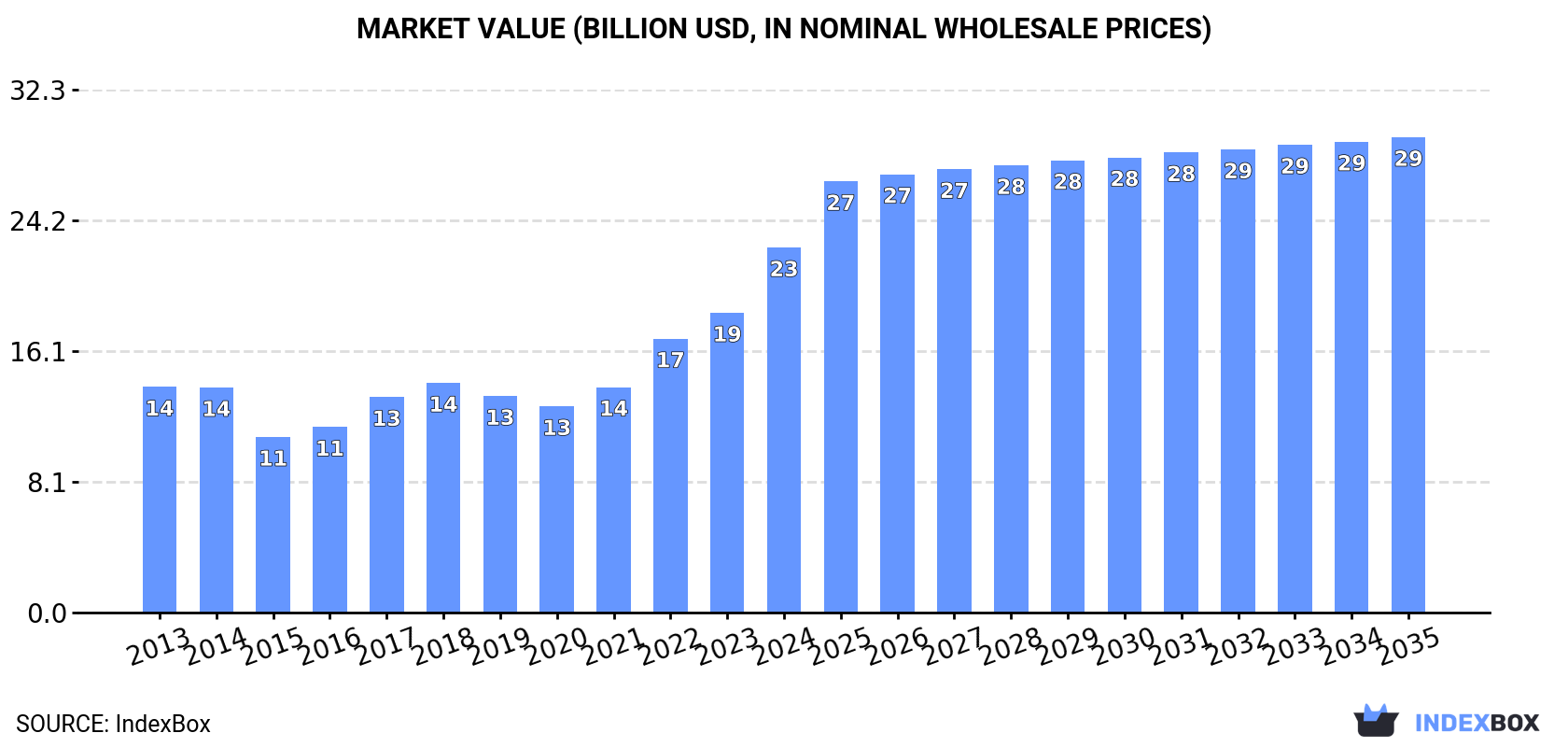 Market Value (billion USD, nominal wholesale prices)
