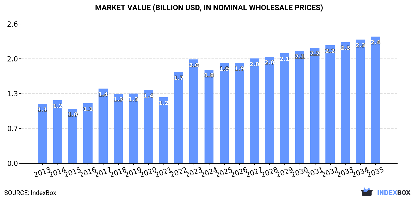 Market Value (billion USD, nominal wholesale prices)