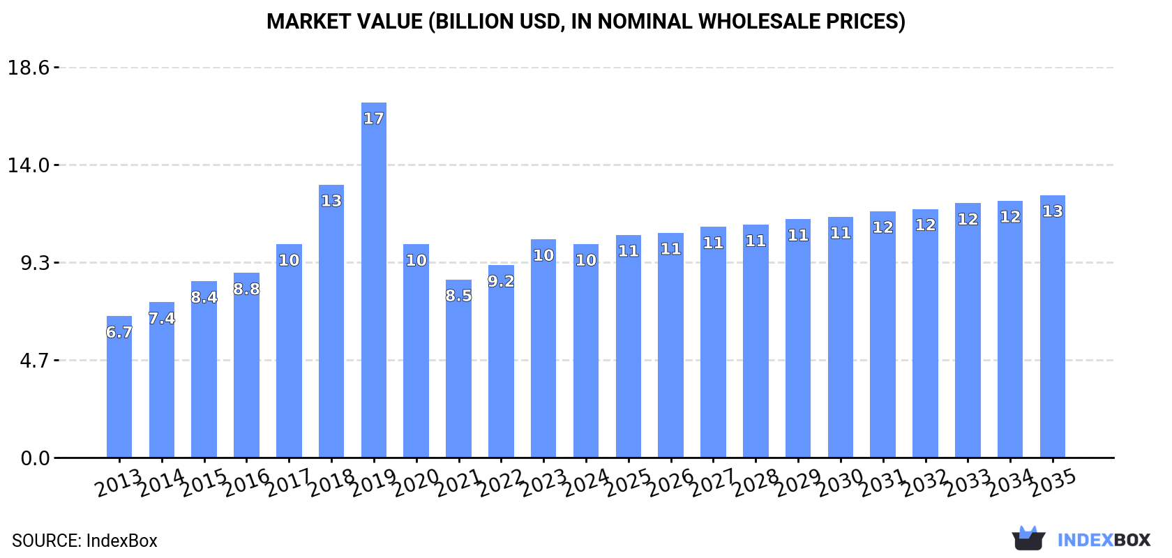 Market Value (billion USD, nominal wholesale prices)