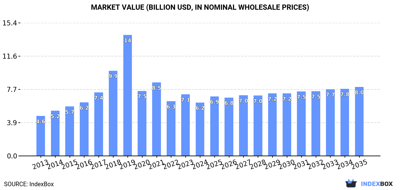 Market Value (billion USD, nominal wholesale prices)