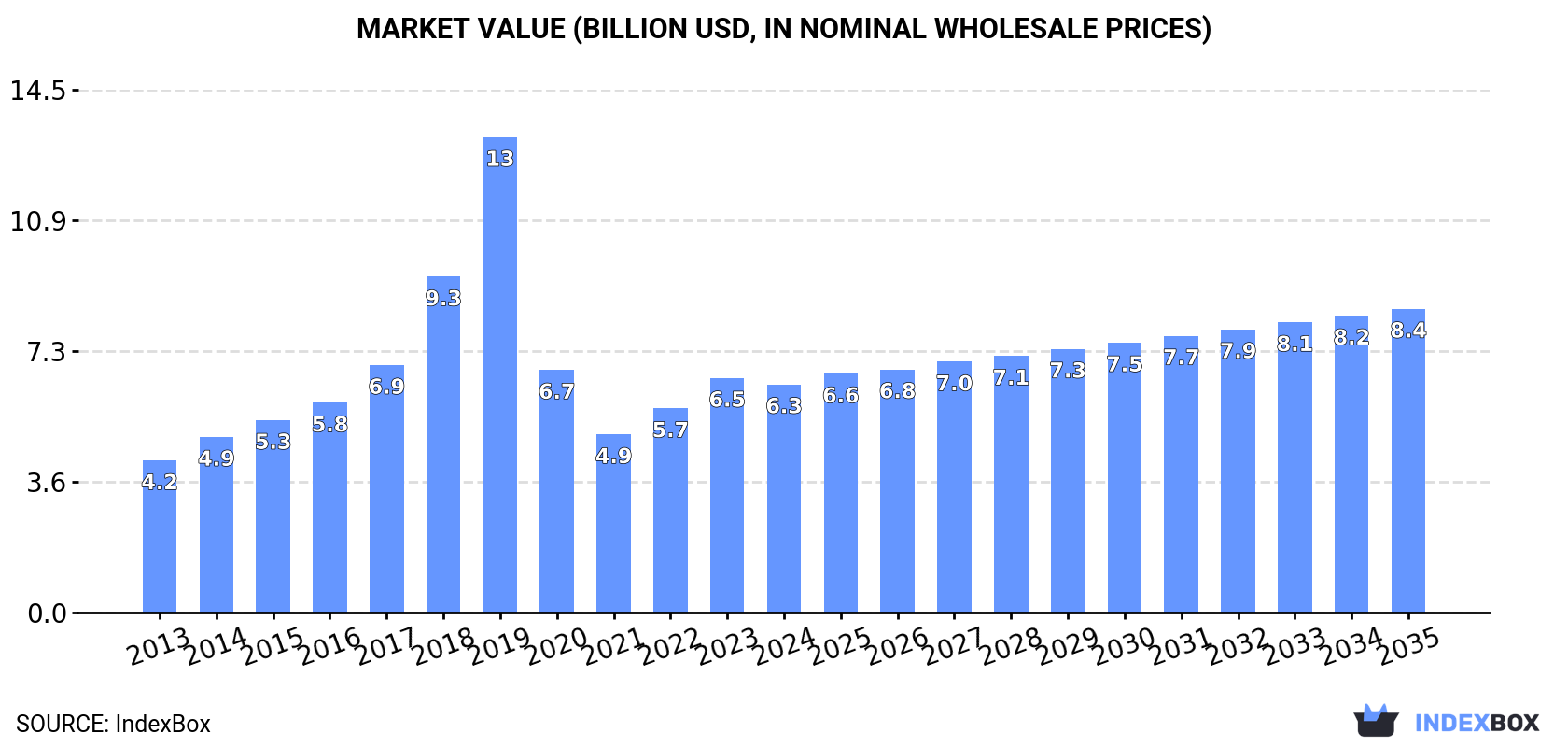 Market Value (billion USD, nominal wholesale prices)