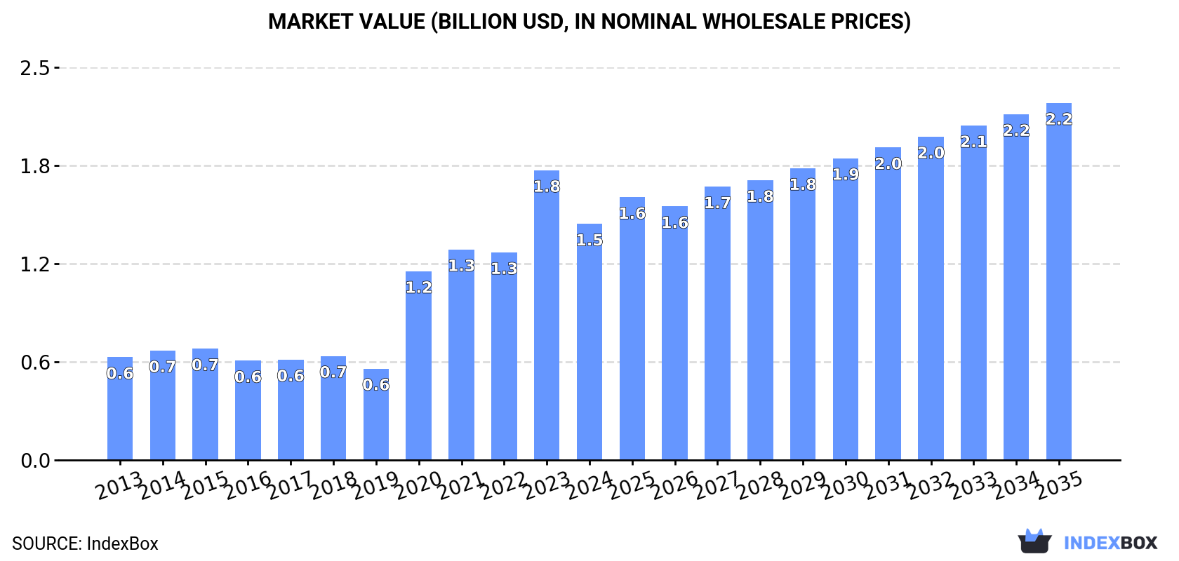 Market Value (billion USD, nominal wholesale prices)