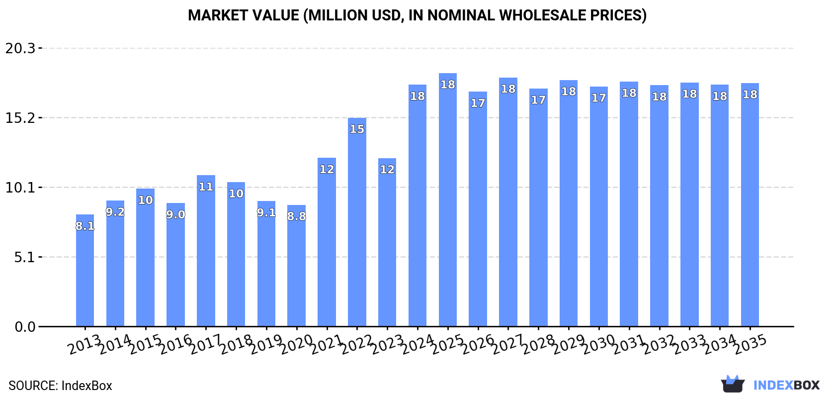 Market Value (million USD, nominal wholesale prices)