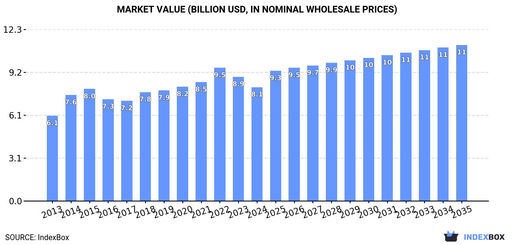 Market Value (billion USD, nominal wholesale prices)